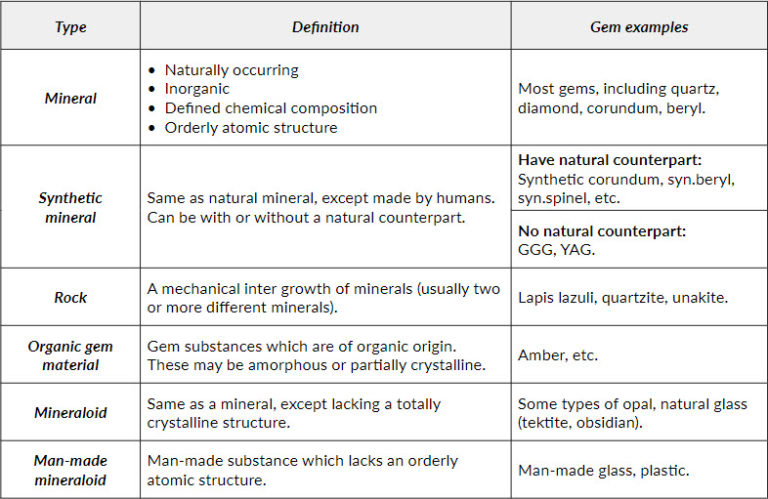 Gem Classification by Structure – AIGS Online Education