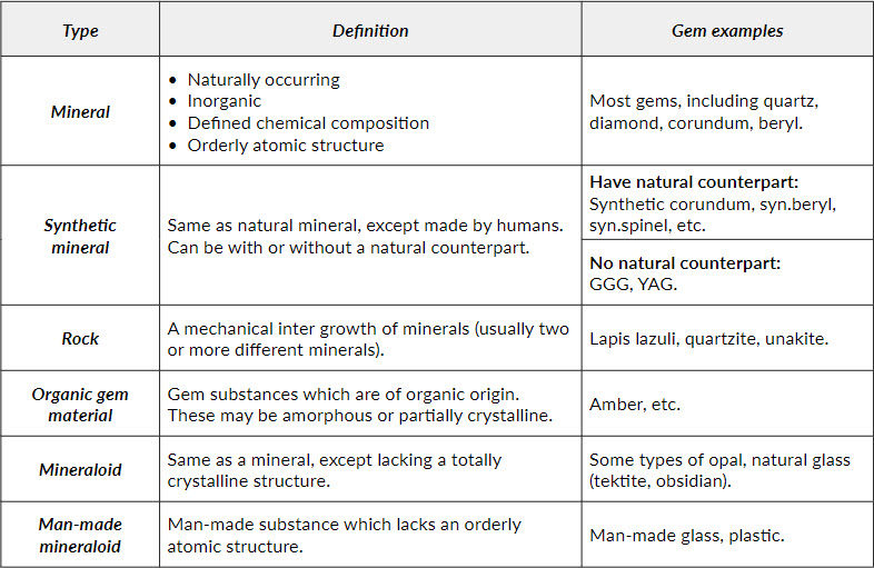 Gem Classification by Structure – AIGS Online Education